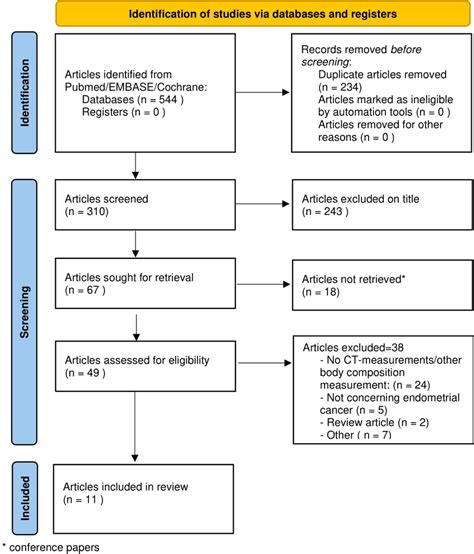Prisma Flowchart Of The Selection Of Articles Download Scientific Diagram