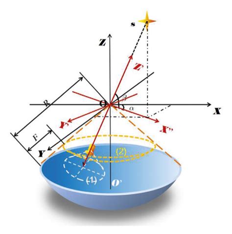 Schematic Diagram After Coordinate Transformation Download