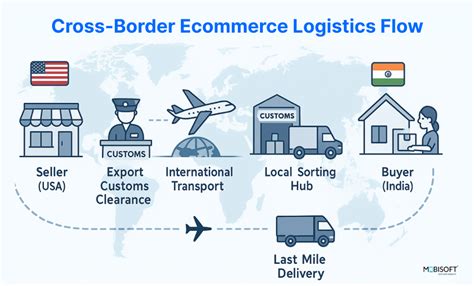 Cross Border Ecommerce Guide Platforms Payments And More
