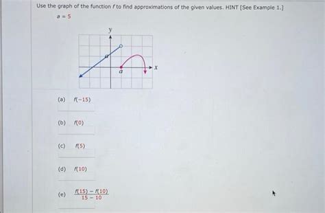 Solved Use The Graph Of The Function To Find Approximations