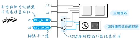 超圖解esp32深度實作 超圖解系列圖書