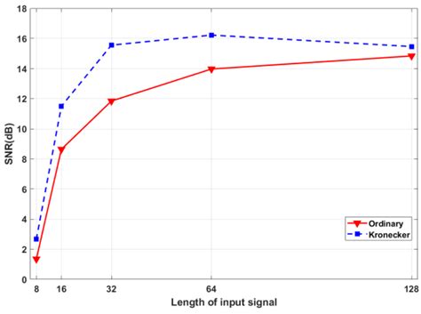 Applying Kronecker Based Cs Recovery For Cr50 Signal Gaussian Download Scientific Diagram