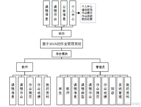 计算机毕设springboot基于java的作业管理系统 基于spring Boot的java作业管理平台 Java Spring Boot
