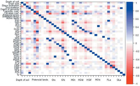 The Correlation Plot Download Scientific Diagram