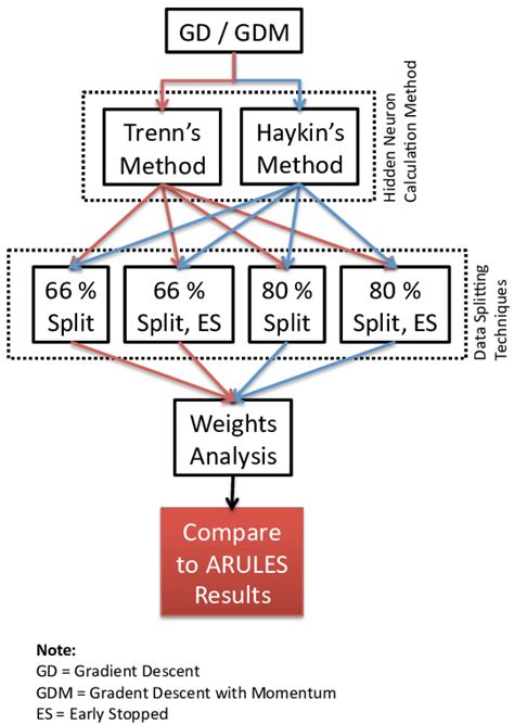 Setting Up Experimentation With Ann Table Xiv Descriptive Statistics