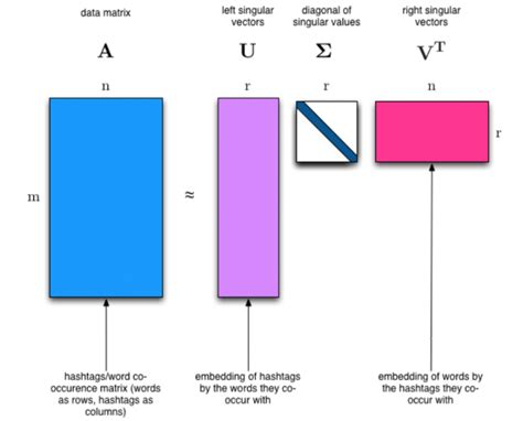 Day 41 Learn Nlp With Me Fastai Nlp Course Topic Modelling With