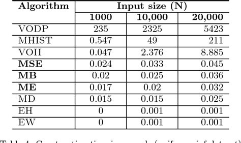 Table 4 From Entropy Based Histograms For Selectivity Estimation Semantic Scholar