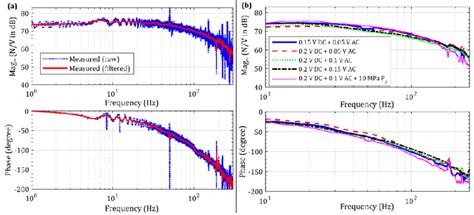 measured open loop frequency response of the actuator under different