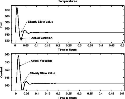 Transient Variation Of Fuel And Coolant Temperatures After The