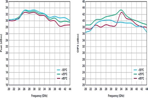 5G Drives MmWave Technology Across Multiple Industries
