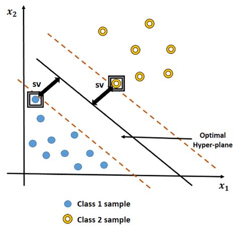 An Svm Classifier With An Optimal Hyperplane Download Scientific Diagram