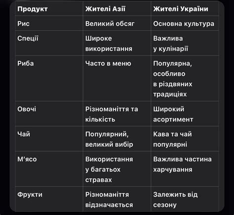 скласти порівняльну таблицю продовольчого кошика жителів країн Азії та України Школьные Знания Com