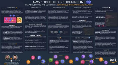 All You Need To Know About Aws Codebuild And Codepipeline