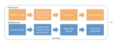 Deep Neural Networks For Predicting Recurrence And Survival In Patients