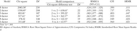 Comparison Of Factor Models Obtained By Efa Download Scientific Diagram