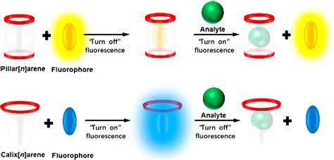 Figure 1 From Recent Advances In Macrocyclic Arenes Based Fluorescent Indicator Displacement