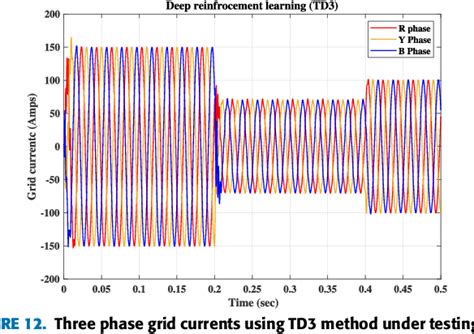 Figure 12 From Deep Reinforcement Learning Based Control Of A Grid Connected Inverter With Lcl