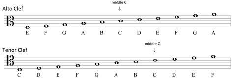Alto Clef Notes On Staff Chart