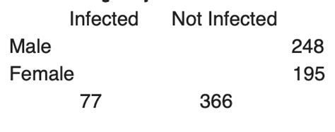 Creating Contingency Table When Or P Value Known Data Analysis Datamethods Discussion Forum