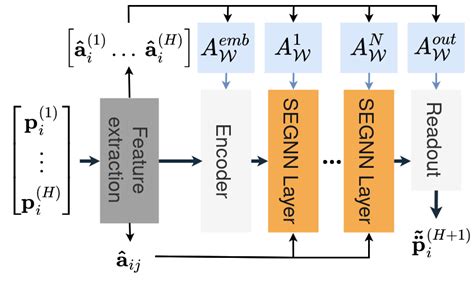 Segnn Architecture With Historical Attribute Embedding A A N W Is A
