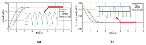 Chattering Free Pid Nested Nonsingular Terminal Sliding Mode Controller Design For Electrical