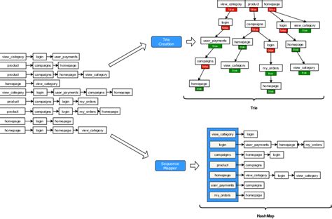 Building Trie And Hashmap On Example Training Sequences Download