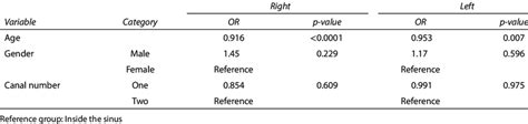 Sinus Proximity Of Teeth With Single Rooted Ordinal Regression