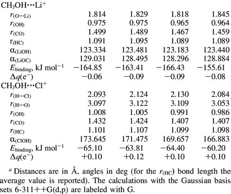 Binding Energy Charge Transferred On The Ions And Salient Structural Download Table