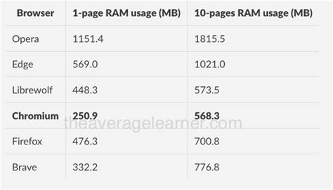 Which Browser Uses The Least Ram Real Numbers The Average Learner