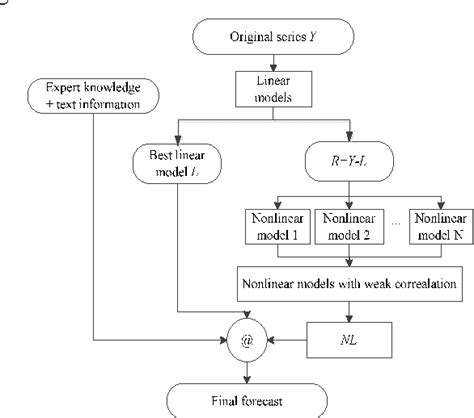 Figure 1 From Forecasting Container Throughput With Big Data Using A