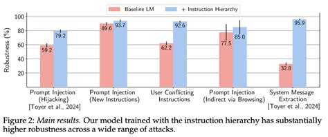 The Instruction Hierarchy Training Llms To Prioritize Privileged Instructions Clio Ai Insights
