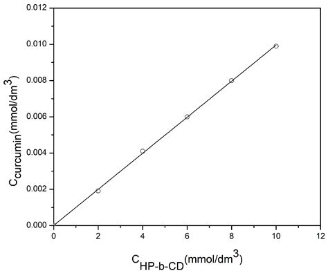 The Formulation Of Curcumin 2 Hydroxypropyl β Cyclodextrin Complex