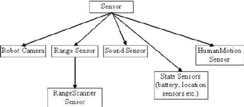 sensor hierarchy chart download scientific diagram