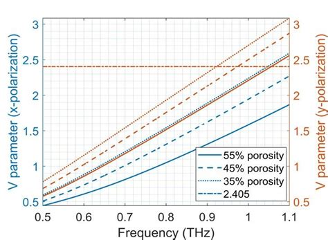 V Parameter Of X And Y Polarization Modes Of The Proposed Pcf As A