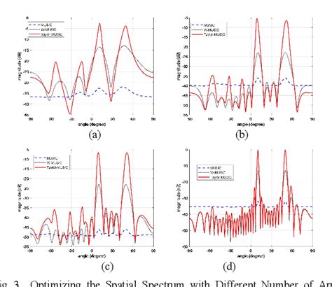 Figure 3 From Doa Estimation Algorithm Based On Array Chunking