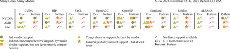 Figure From Many Cores Many Models Gpu Programming Model Vs Vendor Compatibility Overview