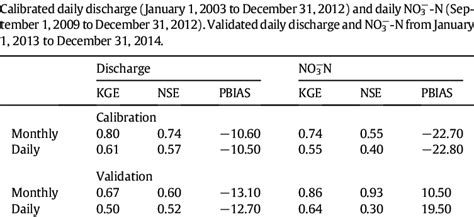 Calibration And Validation Statistics For Swat Simulated Variables At Download Scientific