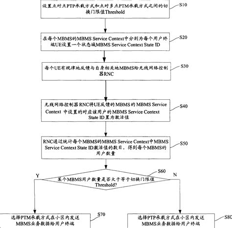 statistic method for multimedium broadcast and group broadcast service