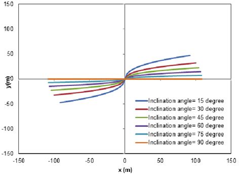 Propagation Path For Fracture Inclined At Different Angles Download Scientific Diagram