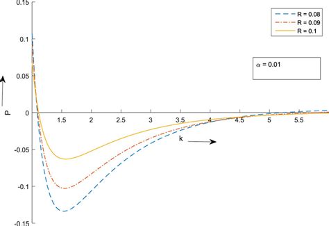 The Variation Of The Dispersive Coefficient P With Wave Number K For α