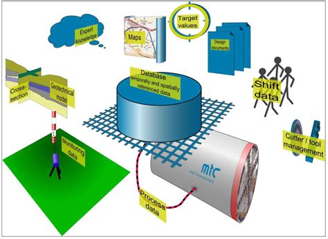Emerging Data Processing Technologies For Tbm Projects — State Of The