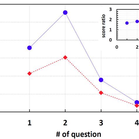 The Extended Matching Item Test Submitted To The Two Groups Of Download Scientific Diagram