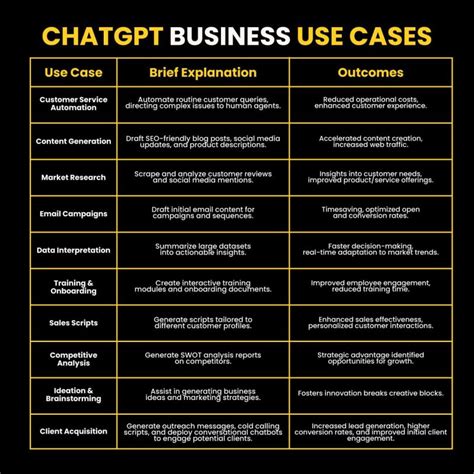 Chatgpt 10 Business Use Cases Infradev Consulting Posted On The Topic Linkedin