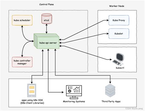 深入理解kubernetes架构 综合指南 kubernetes kube控制器管理器 csdn博客