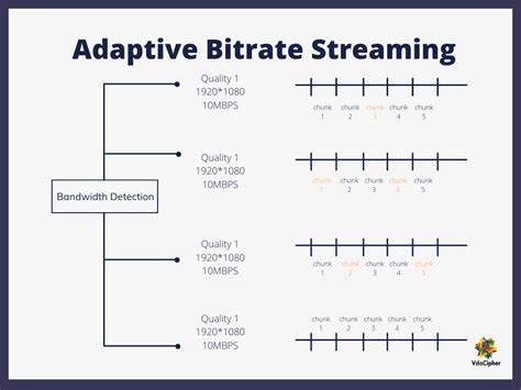 Adaptive Bitrate Streaming How It Works And Why It Matters Vdocipher Blog