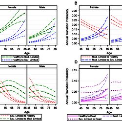 Estimated Annual Transition Probabilities
