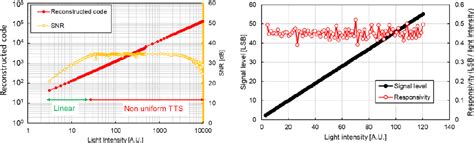 Figure 2 From 110db High Dynamic Range Continuous Non Uniform Tts And