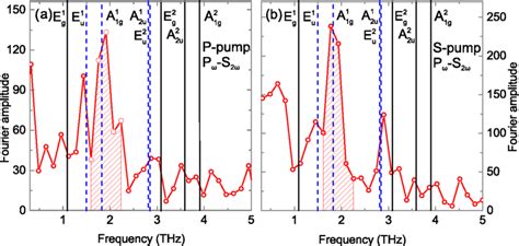 Fourier Spectra Of The Time Resolved Shg Intensity From Bi2te3 Flakes Download Scientific