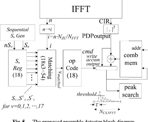 Figure 2 From A Design Of Low Latency Random Access Preamble Detector For Lte Uplink Receiver