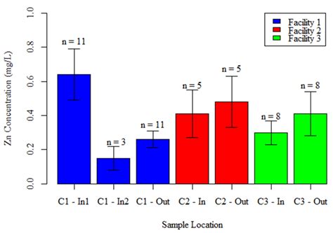 Creating Bar Plot With Standard Error Bars In Rstudio General Posit